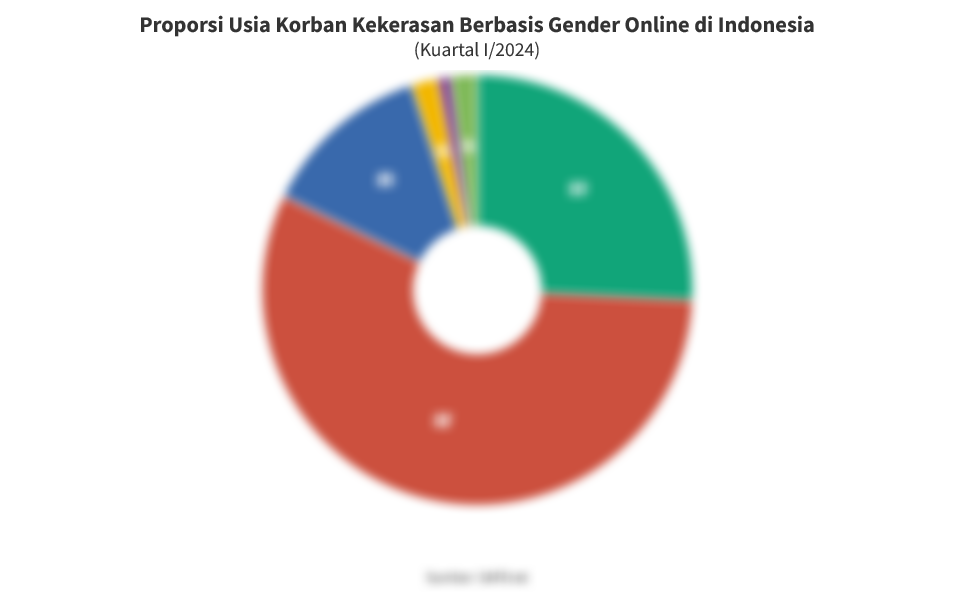 Data Proporsi Usia Korban Kekerasan Berbasis Gender Online di Indonesia ... Data Proporsi Usia Korban Kekerasan Berbasis Gender Online di Indonesia ...