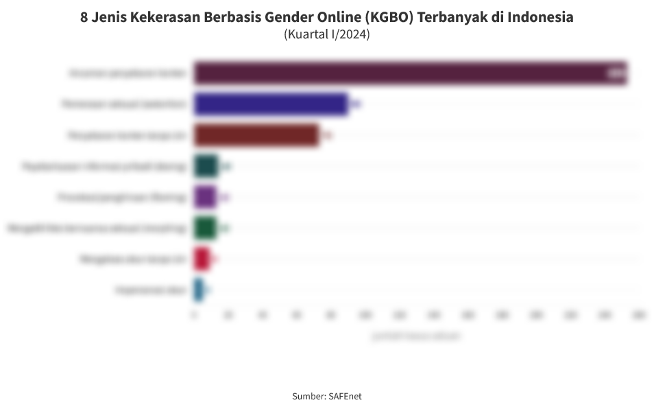 Data Jenis Kekerasan Berbasis Gender Online Terbanyak di Indonesia pada ... Data Jenis Kekerasan Berbasis Gender Online Terbanyak di Indonesia pada ...