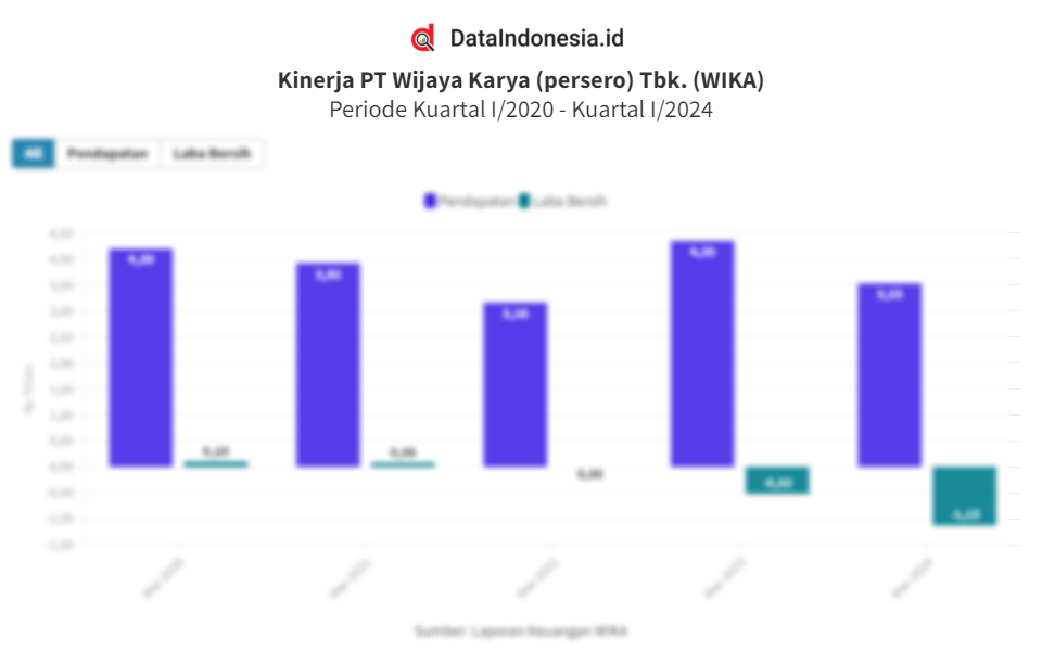 Data Kinerja Kuartal I Wijaya Karya (WIKA) 5 Tahun Terakhir pada 2020-2024 - Dataindonesia.id