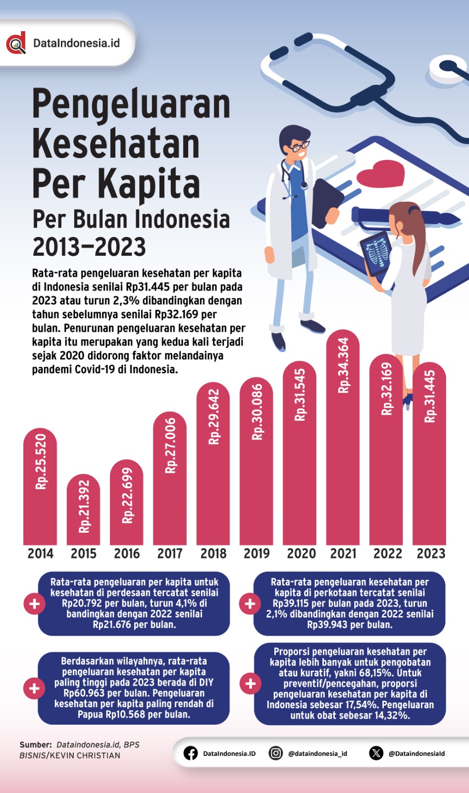 Infografis: Pengeluaran Kesehatan Penduduk 2013-2023 - Dataindonesia.id