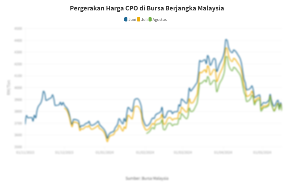 Data Penutupan Harga CPO di Bursa Malaysia pada 16 Mei 2024 - Dataindonesia.id