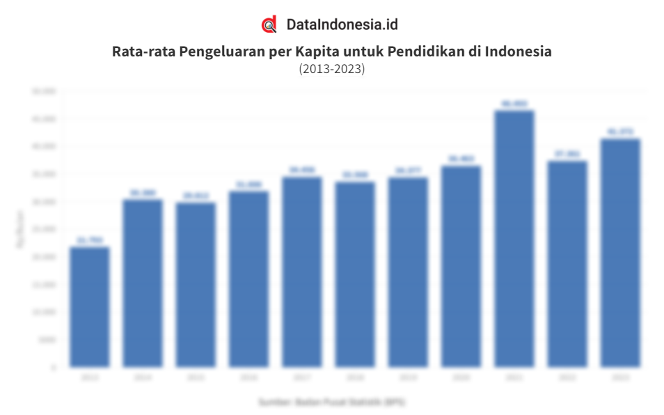 Data Pengeluaran per Kapita untuk Pendidikan di Indonesia hingga 2023 - Dataindonesia.id