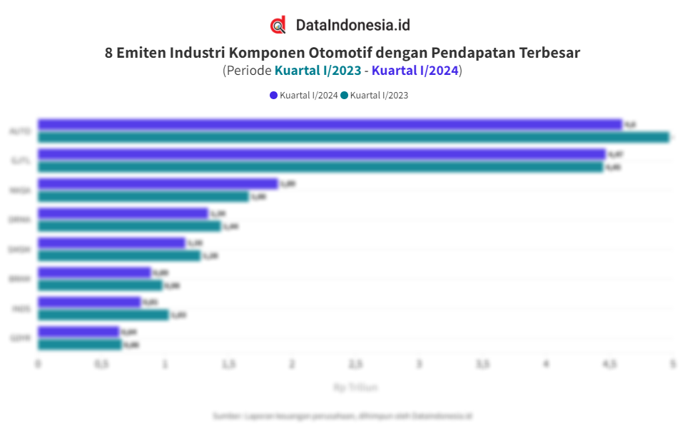 Data 8 Emiten Komponen Otomotif dengan Pendapatan Tertinggi pada Kuartal I/2024 - Dataindonesia.id
