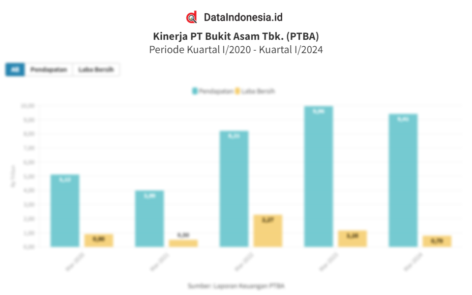 Data Kinerja Kuartal I Bukit Asam (PTBA) 5 Tahun Terakhir pada 2020-2024 - Dataindonesia.id