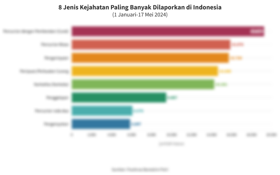 Data Jenis Kejahatan Terbanyak Dilaporkan Di Indonesia Hingga