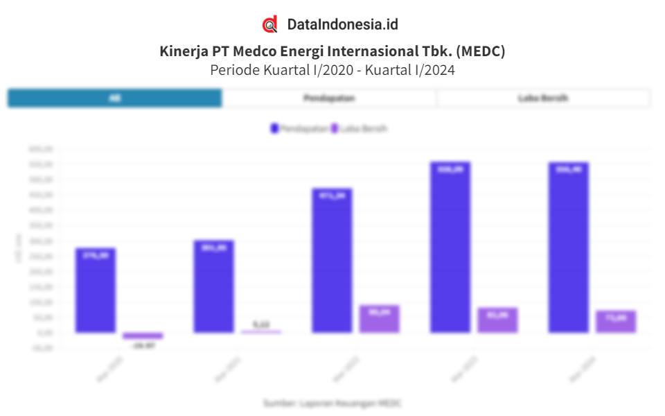 Data Kinerja Kuartal I Medco Energi (MEDC) 5 Tahun Terakhir pada 2020 ...