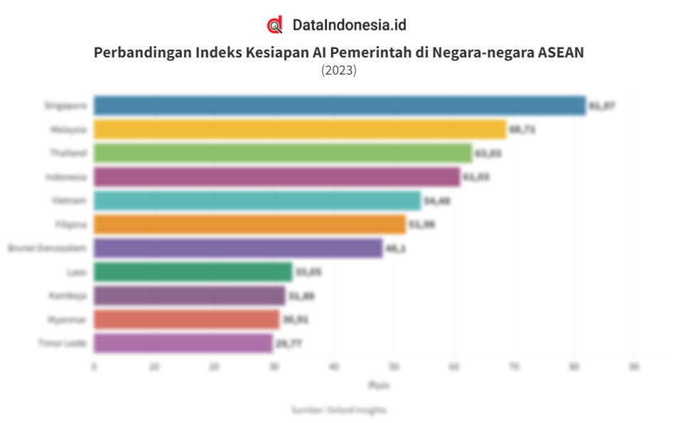 Perbandingan Indeks Kesiapan AI Pemerintah di Negara-negara Asean pada 2023 - Dataindonesia.id