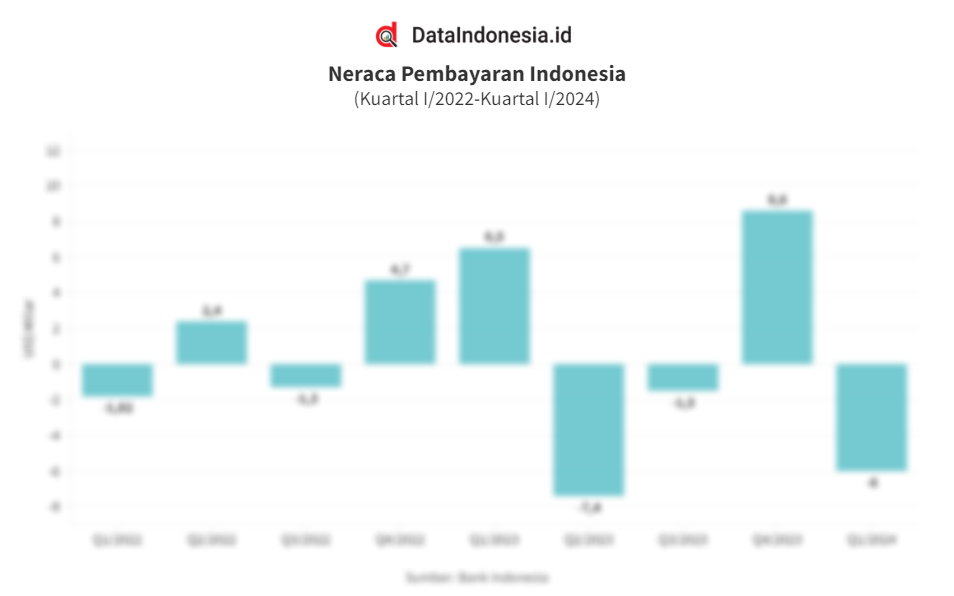 Data Neraca Pembayaran Indonesia pada Kuartal I/2024 - Dataindonesia.id