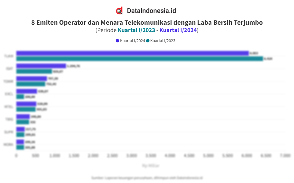 Data 8 Emiten Operator dan Menara Telekomunikasi dengan Laba Bersih Terjumbo pada Kuartal I/2024 ...