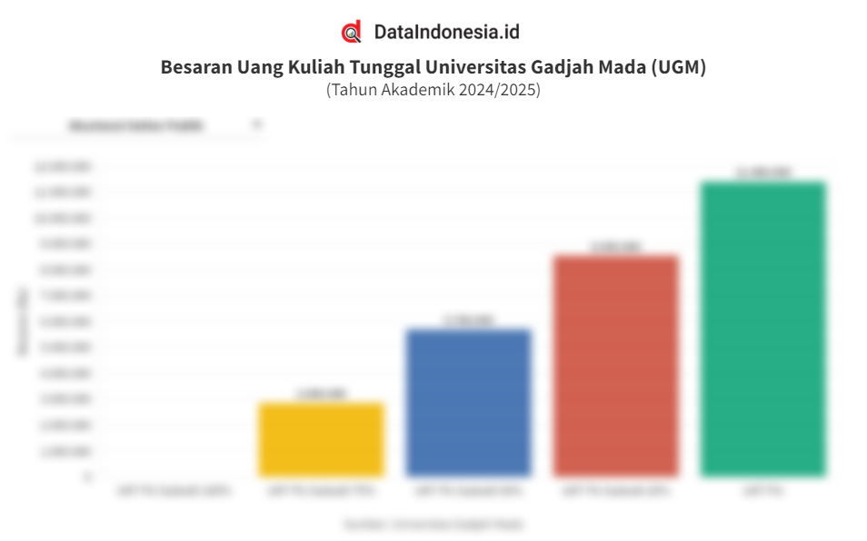 Daftar Lengkap UKT UGM Tahun Akademik 2024/2025 - Dataindonesia.id
