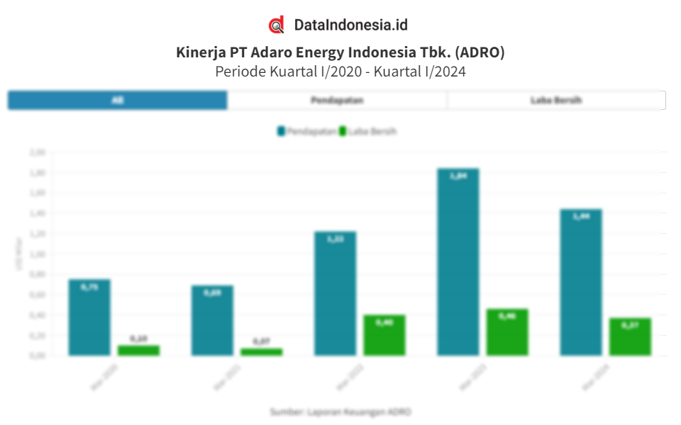 Data Kinerja Keuangan Kuartal I Adaro Energy (ADRO) 5 Tahun Terakhir pada 2020-2024 ...