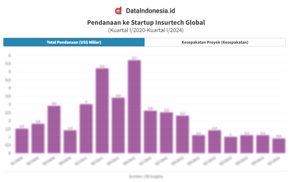 Data Pendanaan ke Startup Insurtech Global hingga Kuartal I/2024 ...