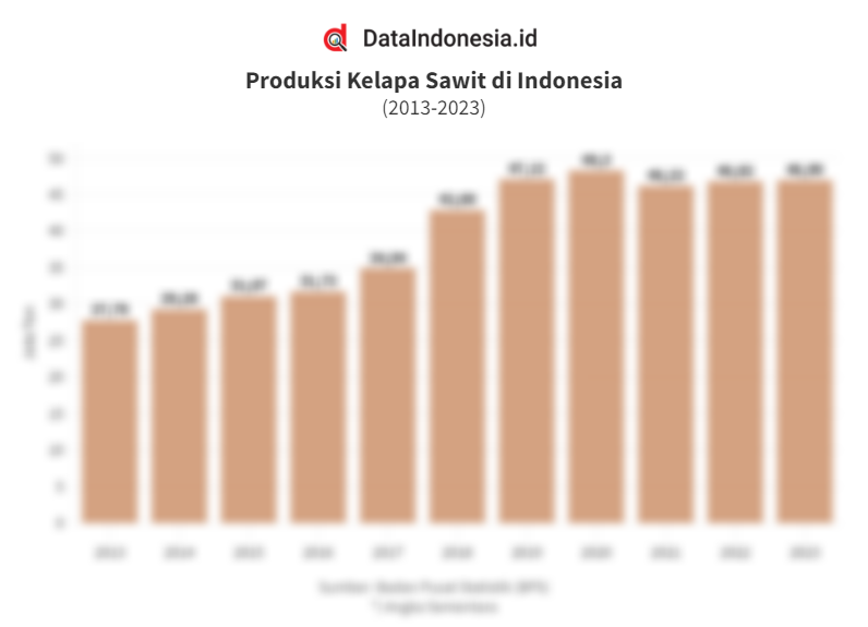 Data Produksi Kelapa Sawit di Indonesia pada 2013-2023 - Dataindonesia.id