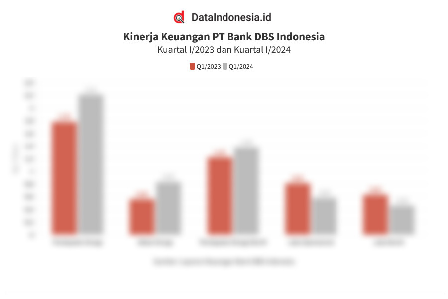 Data Kinerja Bank DBS Indonesia pada Kuartal I/2024 - Dataindonesia.id