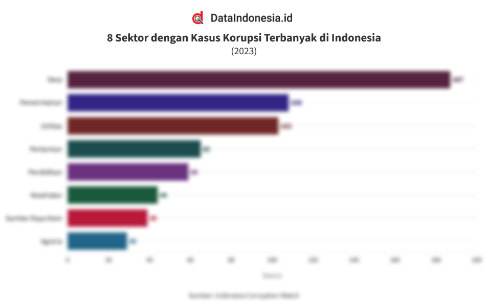 Data Sektor Dengan Kasus Korupsi Terbanyak Di Indonesia Pada 2023