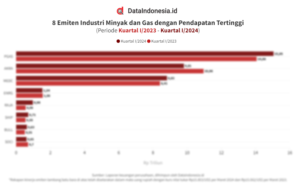 Data 8 Emiten Migas dengan Pendapatan Tertinggi pada Kuartal I/2024 - Dataindonesia.id