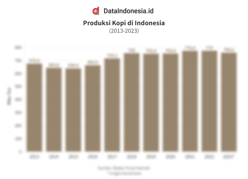 Data Produksi Kopi Indonesia pada 2013-2023 - Dataindonesia.id