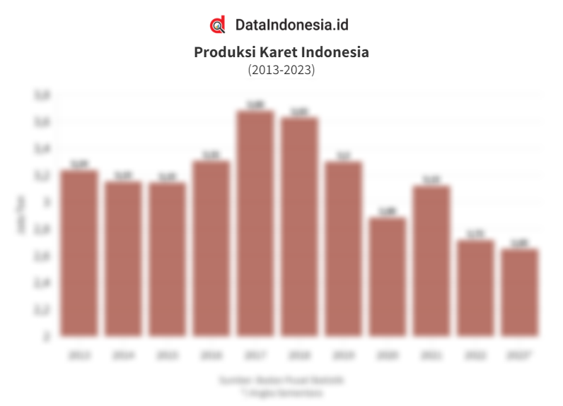 Data Produksi Karet di Indonesia pada 2013-2023 - Dataindonesia.id