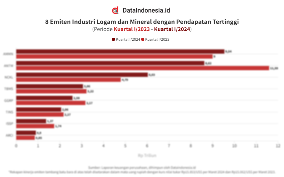 Data 8 Emiten Industri Logam dan Mineral dengan Pendapatan Terbesar pada Kuartal I/2024 ...