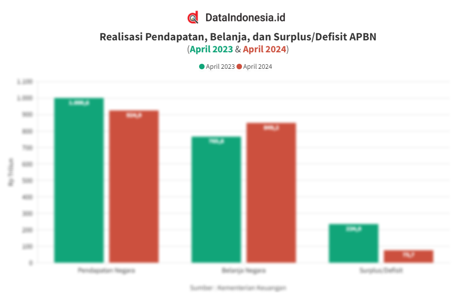 Data Realisasi APBN pada April 2024 - Dataindonesia.id