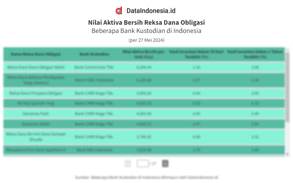 Daftar NAB dan Return Reksa Dana Obligasi (27 Mei 2024) - Dataindonesia.id