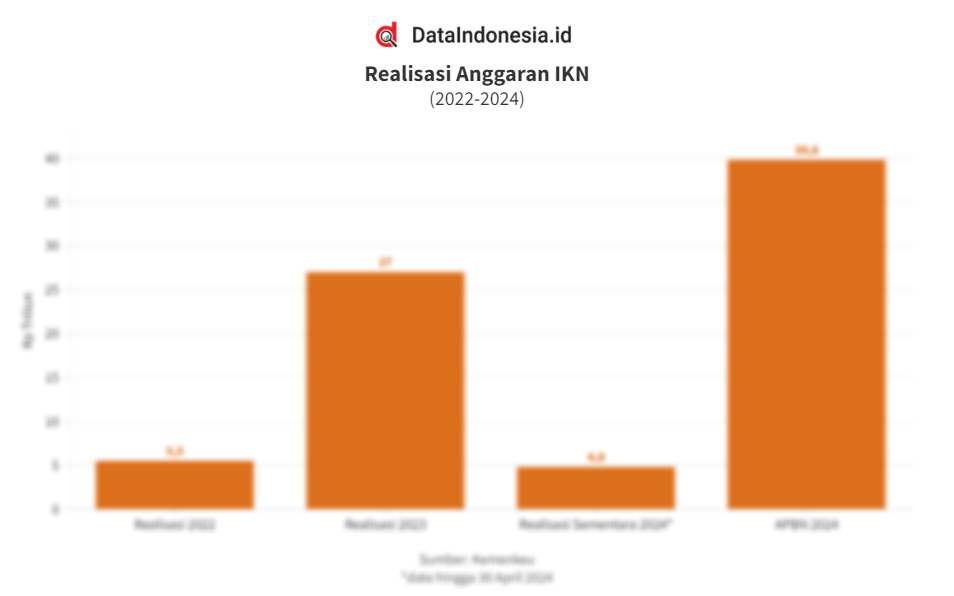 Data Realisasi Anggaran IKN hingga 30 April 2024 - Dataindonesia.id
