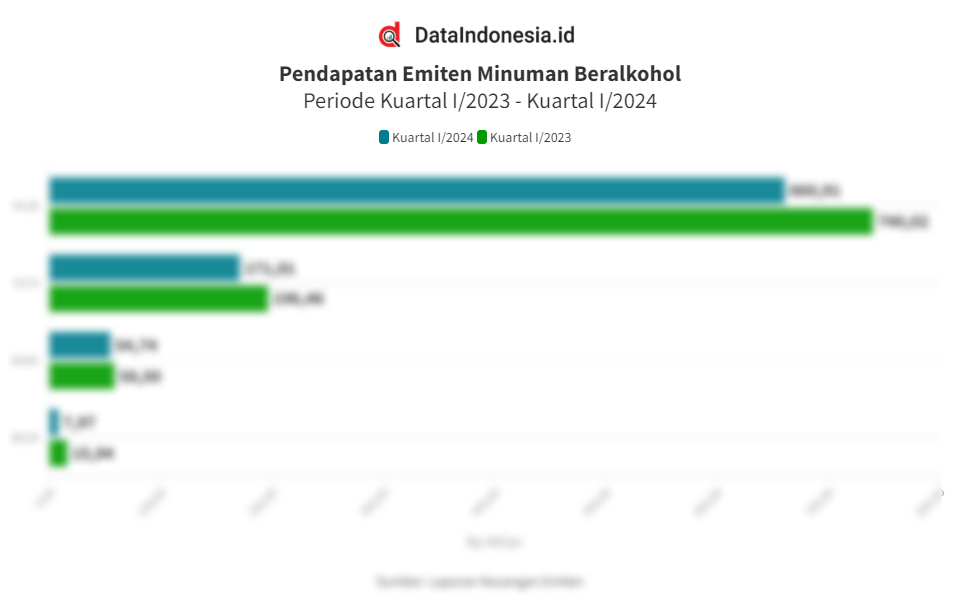Data Pendapatan Emiten Minuman Beralkohol pada Kuartal I/2024 - Dataindonesia.id