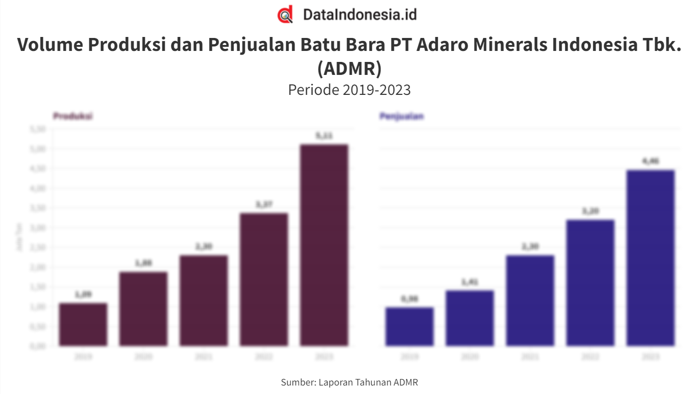 Data Volume Produksi dan Penjualan Batu Bara Adaro Minerals (ADMR) pada 2019-2023 - Dataindonesia.id