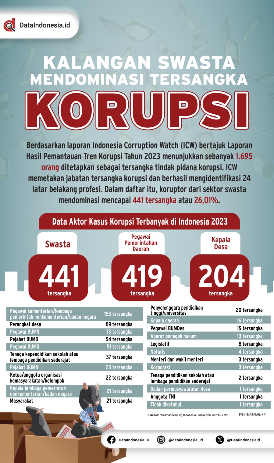 Infografis Data Pelaku Kasus Korupsi Dataindonesia Id