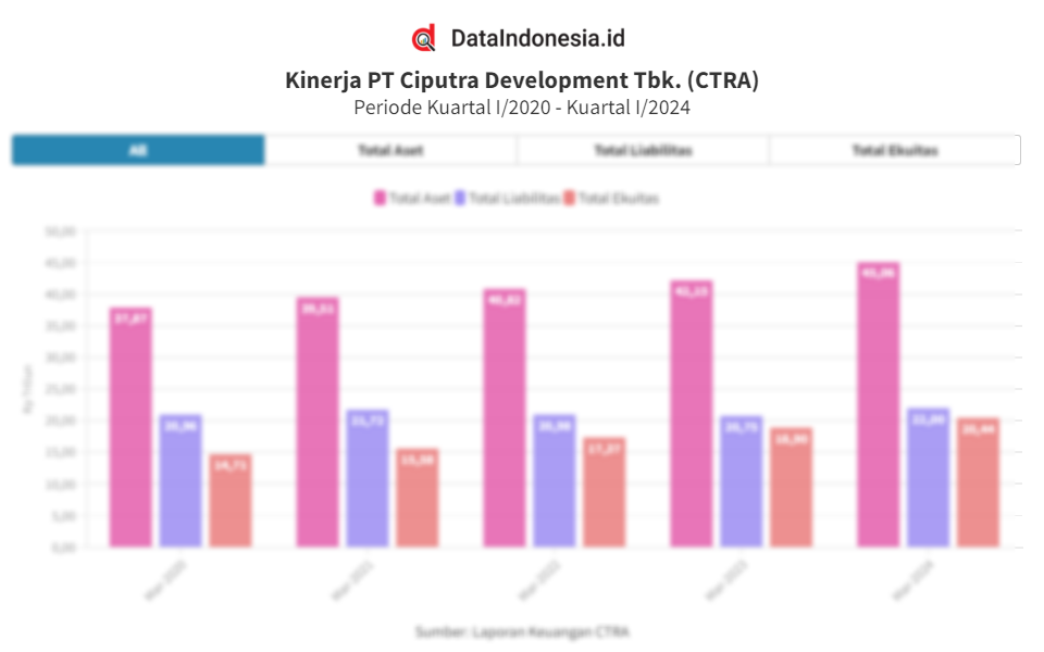 Data Kinerja Kuartal I Ciputra Development (CTRA) 5 Tahun Terakhir pada 2020-2024 - Dataindonesia.id