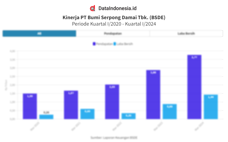 Data Kinerja Kuartal I Bumi Serpong Damai (BSDE) 5 Tahun Terakhir pada 2020-2024 - Dataindonesia.id