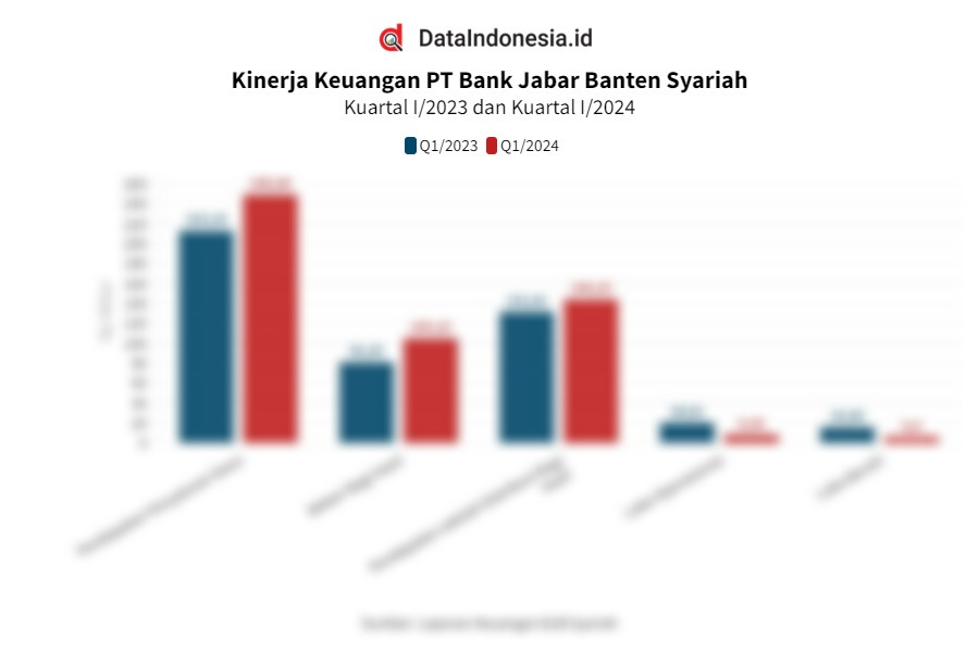 Data Kinerja Keuangan Bank BJB Syariah pada Kuartal I/2024 ...