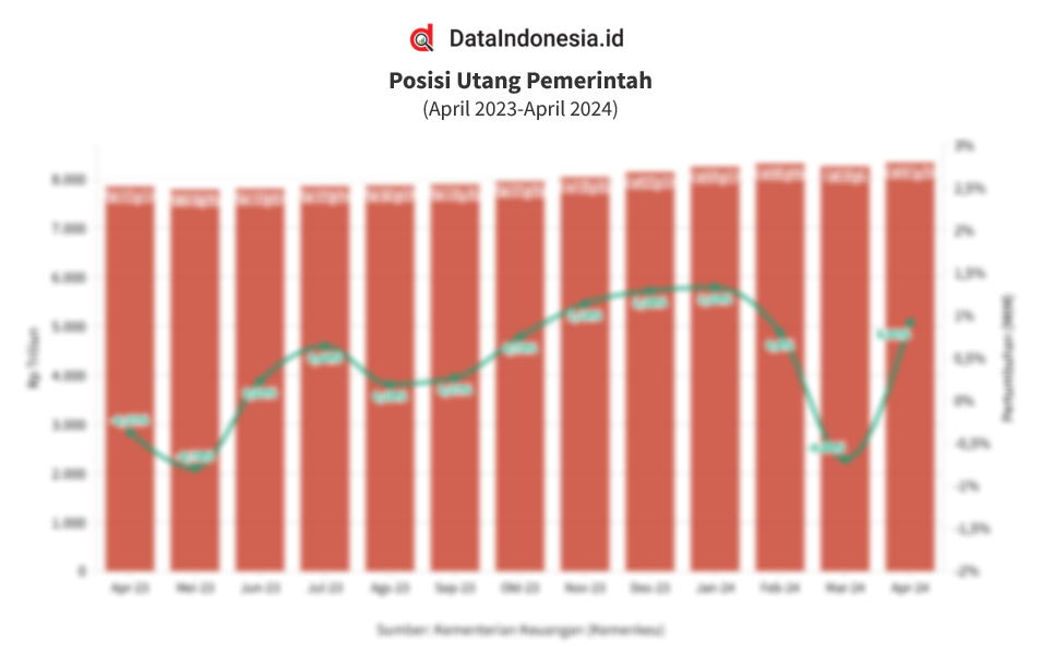 Data Posisi Utang Pemerintah hingga April 2024 - Dataindonesia.id