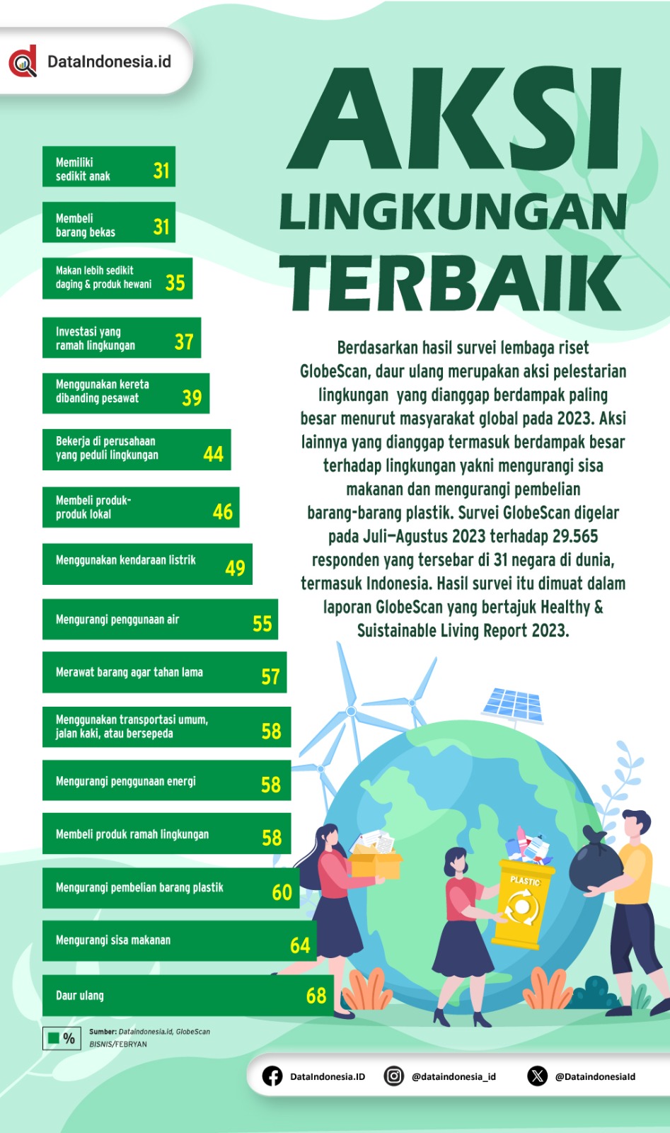 Infografis: Aksi Lingkungan Terbaik - Dataindonesia.id