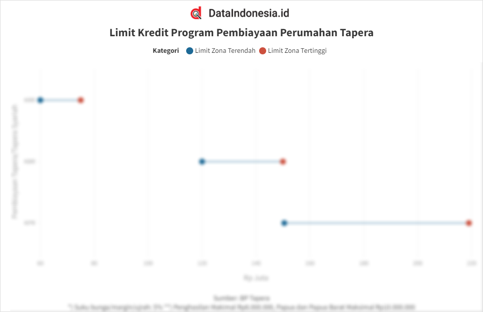 Data Ketentuan dan Limit Kredit Program Pembiayaan Perumahan Tapera ...