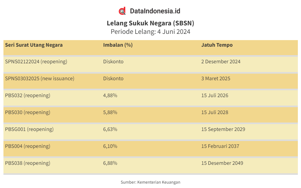 Lelang Sukuk Negara 4 Juni 2024: Ini Rincian 7 Seri SBSN yang Ditawarkan - Dataindonesia.id