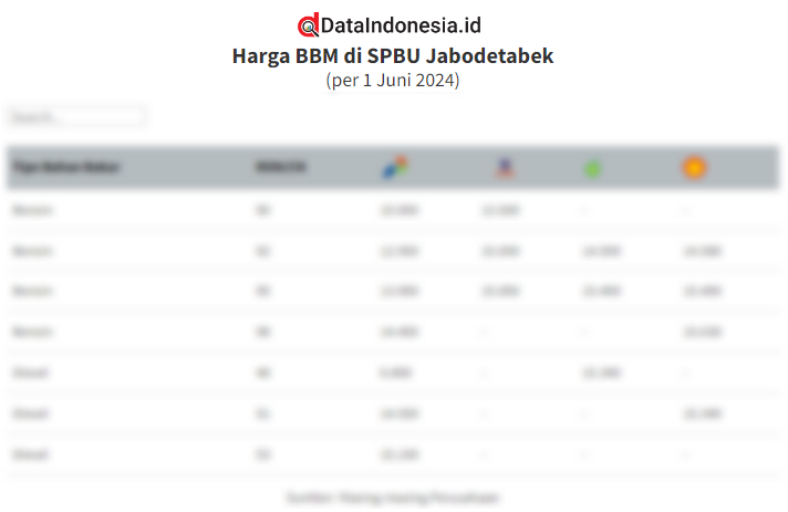Daftar Harga BBM Pertamina, Shell, Vivo, dan BP per 1 Juni 2024 - Dataindonesia.id