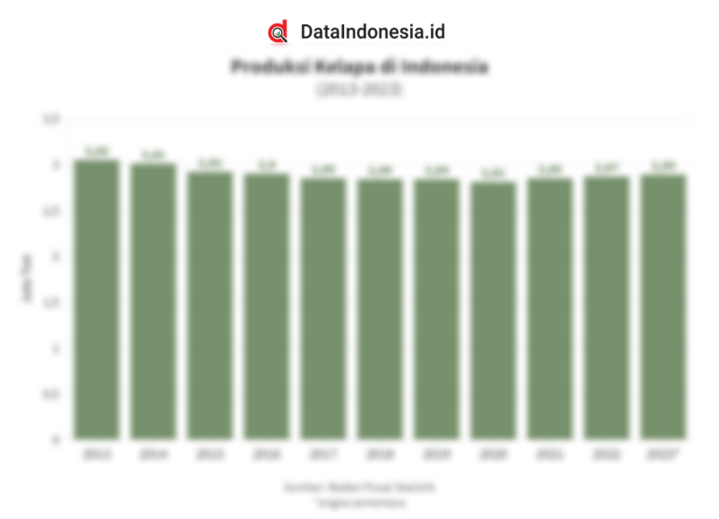 Data Produksi Kelapa di Indonesia pada 2013-2023 - Dataindonesia.id