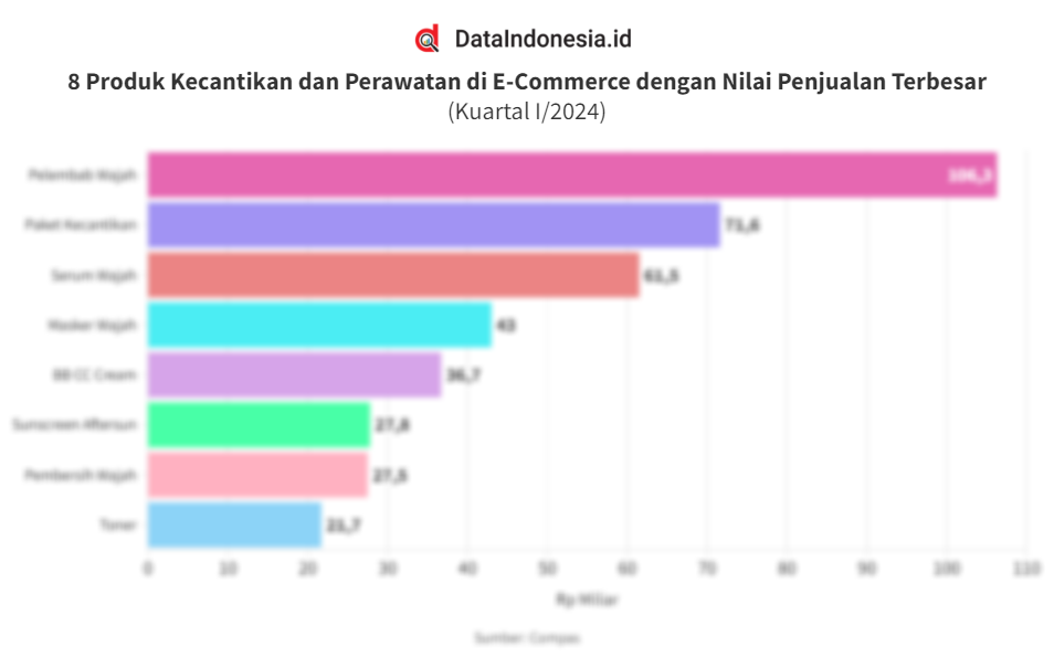 Data Produk Kecantikan dan Perawatan Terlaris di E-Commerce pada Kuartal I/2024 - Dataindonesia.id