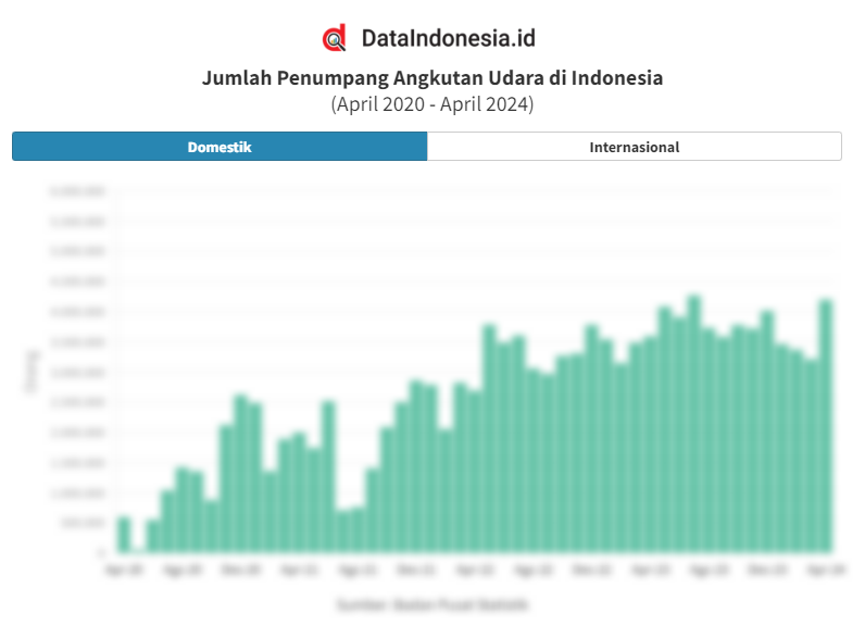 Data Jumlah Penumpang Pesawat Indonesia hingga April 2024 ...