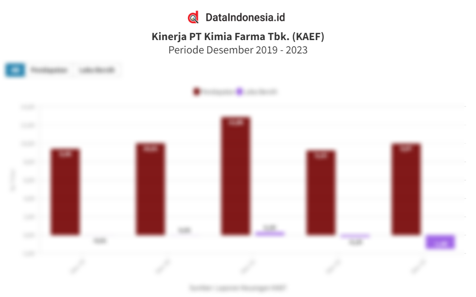 Data Kinerja Keuangan Kimia Farma Kaef 5 Tahun Terakhir Pada 2019