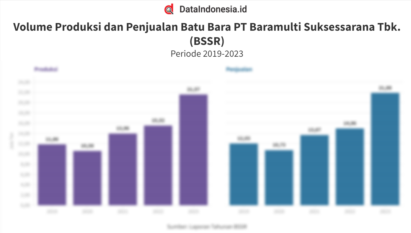 Data Volume Produksi dan Penjualan Batu Bara Baramulti (BSSR) pada 2019-2023 - Dataindonesia.id