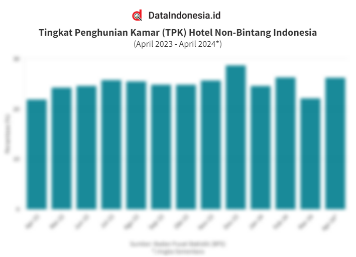 Data Tingkat Penghunian Kamar (TPK) Hotel Non-Bintang di Indonesia pada April 2023 - April 2024 ...