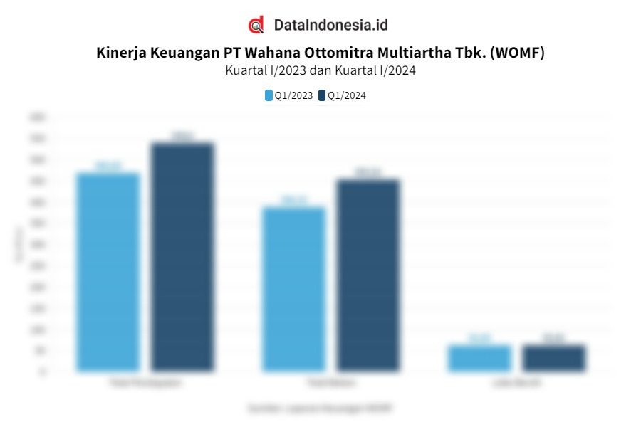 Data Kinerja Keuangan Wahana Ottomitra Multiartha (WOMF) pada Kuartal I ...