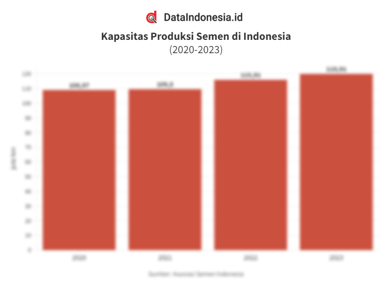 Data Kapasitas Produksi Semen di Indonesia pada 2020-2023 - Dataindonesia.id