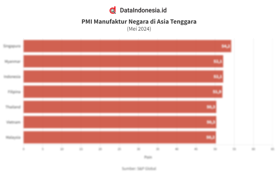 Data Perbandingan PMI Manufaktur Negara di Asia Tenggara pada Mei 2024 - Dataindonesia.id