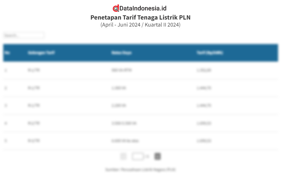 Data Penetapan Tarif Tenaga Listrik PLN pada April-Juni 2024 ...