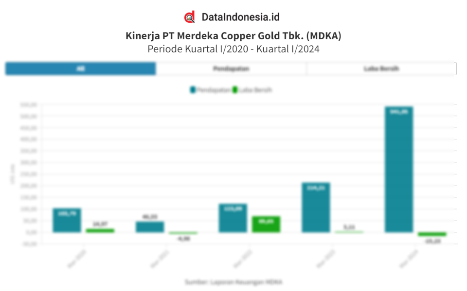 Data Kinerja Kuartal I Merdeka Copper (MDKA) 5 Tahun Terakhir pada 2020-2024 - Dataindonesia.id