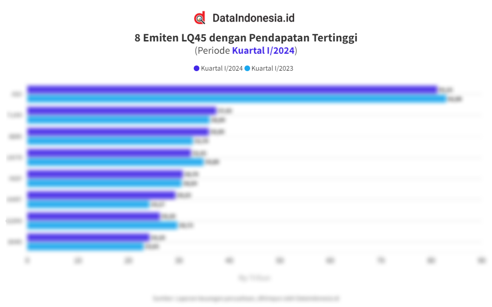 Data 8 Emiten Indeks LQ45 dengan Pendapatan Tertinggi pada Kuartal I/2024 - Dataindonesia.id