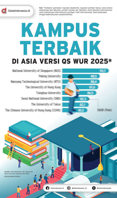 Infografis: Kampus Terbaik di Asia versi QS WUR 2025 - Dataindonesia.id